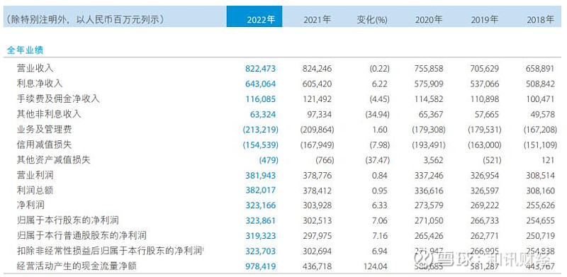 建设银行2022年归母净利润增幅706 房地产行业不良率升至436 财报金选 3月29日, 建设银行 发布2022年年报显示,去年全年该行实现营业收入822473亿元,降幅0