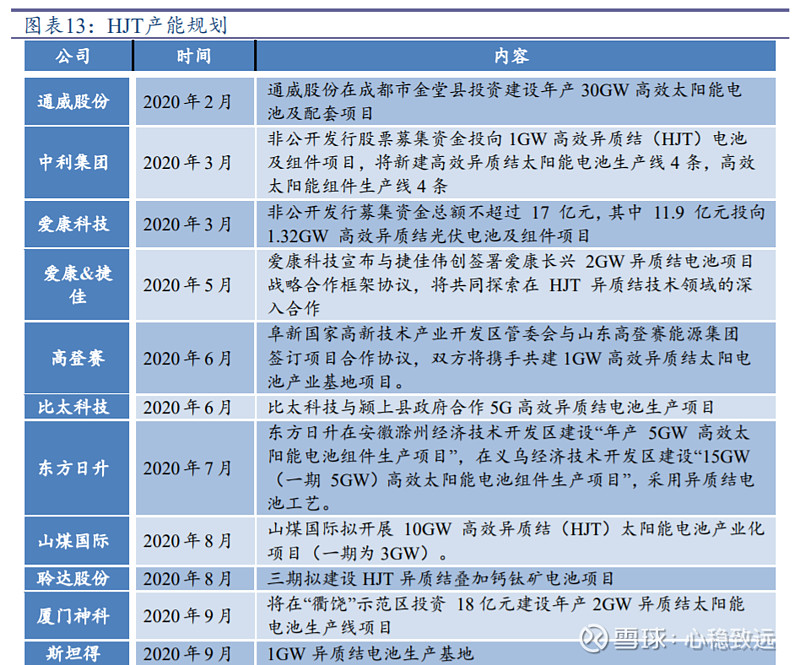 【HJT电池规划产能】 1）HJT产业化持续推进，产线适配仍需磨合。HJT电池产线与PERC产线不兼容，行业“新进者”纷... - 雪球