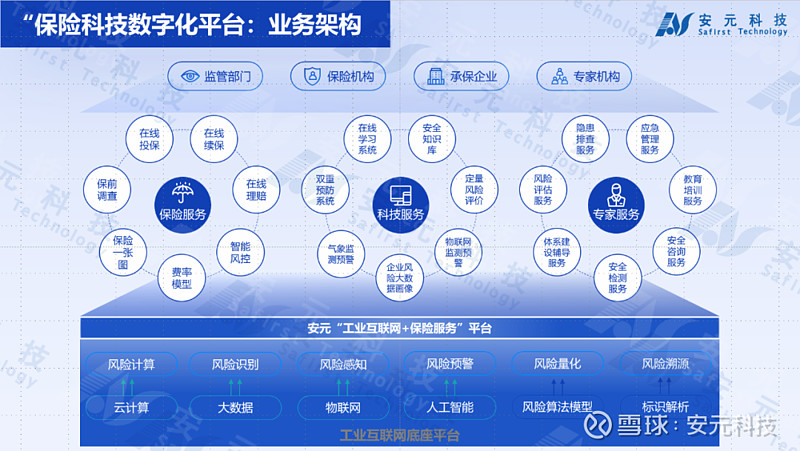 安元 工业互联网保险服务”平台丨赋能保险风险等量管理向减量管理转型 随着市场环境的不断变化和人民群众生活水平的不断提高,社会公众、特别是安全生产领域高危行业对保险机构风险保障、风险管理的需
