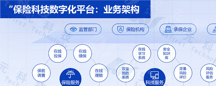 安元 工业互联网保险服务”平台丨赋能保险风险等量管理向减量管理转型 随着市场环境的不断变化和人民群众生活水平的不断提高,社会公众、特别是安全生产领域高危行业对保险机构风险保障、风险管理的需