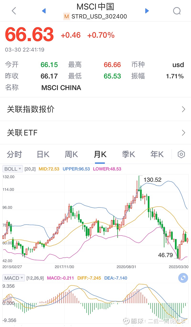 中国最佳资产MSCI 中国指數.头肩底右侧回升上涨空间约50%。 MSCI中国指数以 腾讯控股 、 阿里巴巴 、 美团 、 京东 、 百度 、小米多为首的科技股、搭配建設銀行、工商銀行 ...