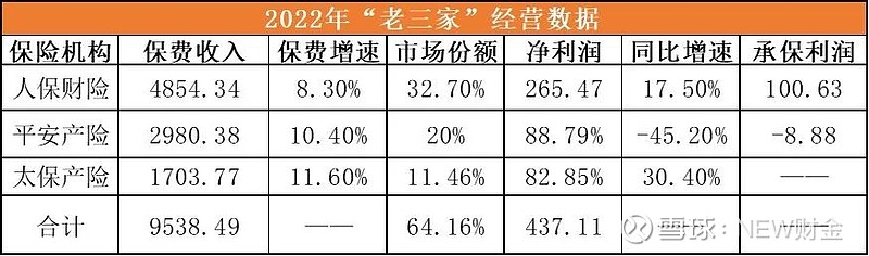 透视年报:看2022年 三巨头”高光时刻,新能源车险成增速亮点 近日,陆续披露的上市险企年报显示,2022年,作为财险行业 老三家”,人保财险、平安产险、太保产险保费收入合计达到953 雪球