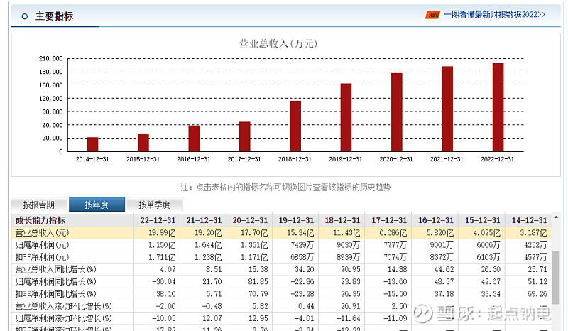 钠电巨头4 5gwh项目正式投产,2022净利下跌3成! 传艺科技 再下一城!起点钠电关注到,3月30日, 传艺科技 002866 Sz 在