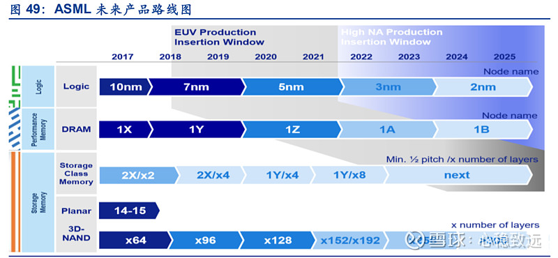 ASML 未来产品路线图】 1）据 ASML 官网介绍，未来10年，在大数据、物联网、自动驾驶、人工智能、5G等创新... - 雪球