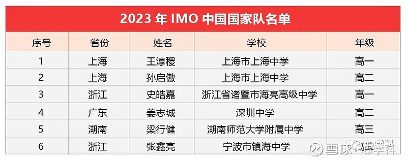 新鲜出炉！2023年第64届IMO中国国家队名单发布！ 023年IMO国家队名单在今天早上正式出炉，来自全国各地的6名同学将于7月代表中国前往日本参加国际数学奥林匹克竞赛，小编... - 雪球