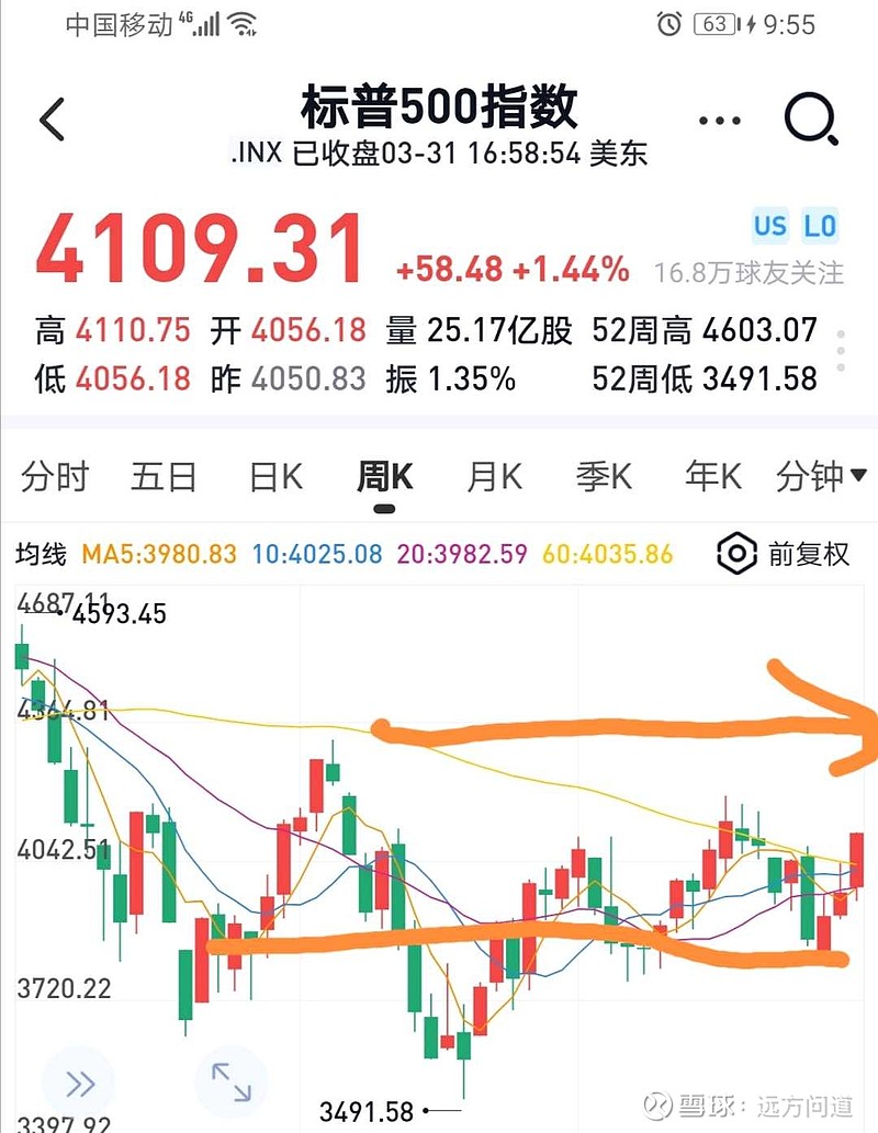 4 1周六【远方】华尔街大空头michaell Burry认错”！极其罕见！错判美股近期连续上涨！透露何种逻辑？ 美东时间周四，华尔街知名大