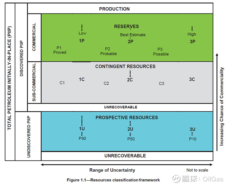 石油公司储量/产量等基本概念 $中国海洋石油(00883)$ 我试图来回答你的问题：1. 首先，你要明白储量（及下表中的Reserves）不是 ...
