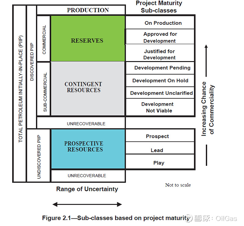石油公司储量/产量等基本概念 $中国海洋石油(00883)$ 我试图来回答你的问题：1. 首先，你要明白储量（及下表中的Reserves）不是 ...