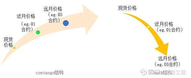 contango、back结构 “contango、back结构”，这些字眼，相信大家在一些期货文章中有看到过，那这又是什么意思呢？跟我们的 ...