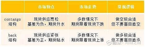 contango、back结构 “contango、back结构”，这些字眼，相信大家在一些期货文章中有看到过，那这又是什么意思呢？跟我们的交易有什么关... - 雪球