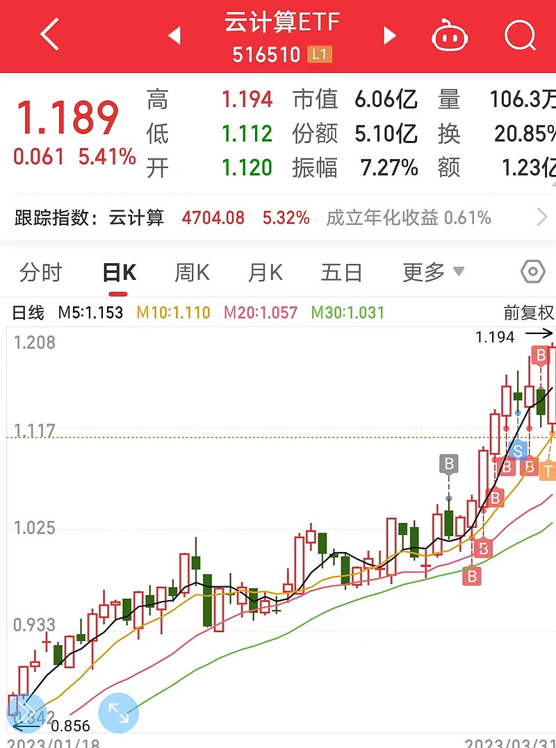 周复盘：对ai再思考！ 前半周ai高潮后震荡回落了几天，周五卷土重来！看相关的ai的标的，部分票回落明显，但是一部分票创出新高。个人在周初做了减... - 雪球