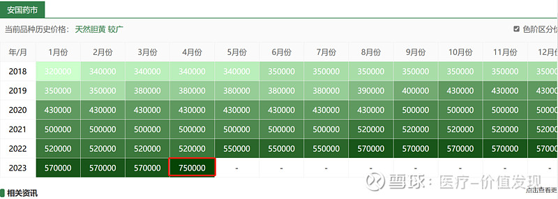 牛黄，会不会到100万每公斤？？ 1、这次突然暴涨，总觉得涨价幅度有点太大了！2、这次政协会议，有委员把牛黄的事情作为提案报上去了！3、连 