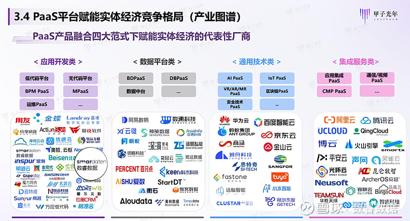 数睿数据被评为中国PaaS平台十大推荐厂商，赋能实体经济数字化 近日，甲子光年发布《2023 中国PaaS平台赋能实体经济转型实践研究报告》。数睿数据作为应用开发类PaaS平台，被评为... - 雪球