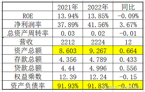 昨天又把$兴业银行(SH601166)$ 的ROE分析了一下，跟各位球友分享一下。2022年，兴业的ROE为13.85%... - 雪球