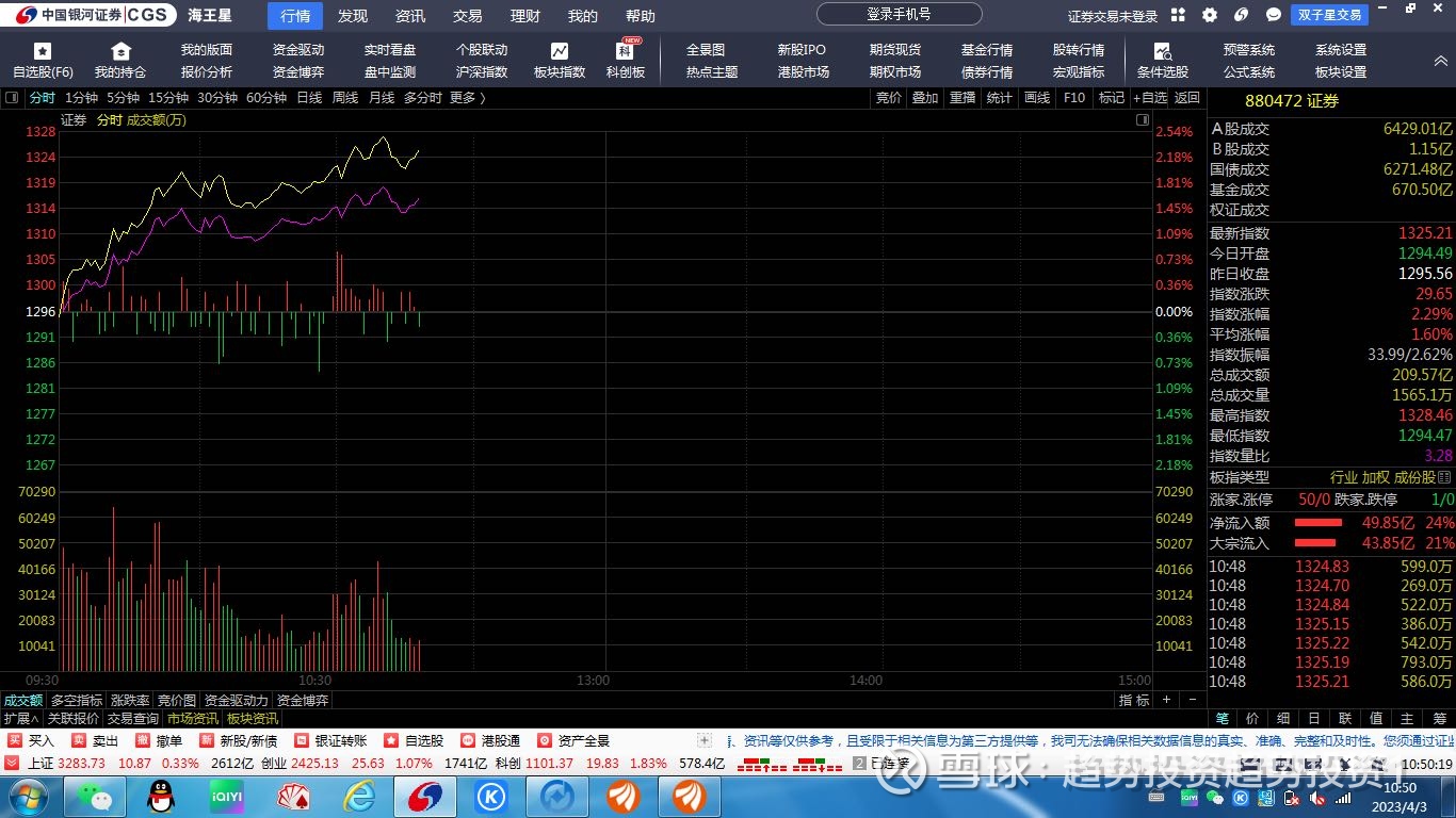 $券商ETF(SH512000)$ $证券ETF(SH512880)$ $证券ETF基金(SZ159848)$ 券商 证... - 雪球