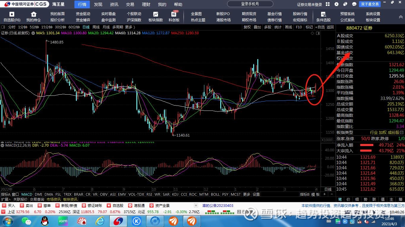 $券商ETF(SH512000)$ $证券ETF(SH512880)$ $证券ETF基金(SZ159848)$ 券商 证... - 雪球