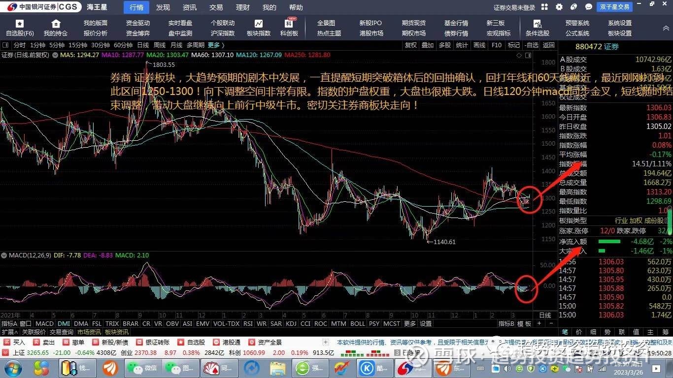 $券商ETF(SH512000)$ $证券ETF(SH512880)$ $证券ETF基金(SZ159848)$ 券商 证... - 雪球