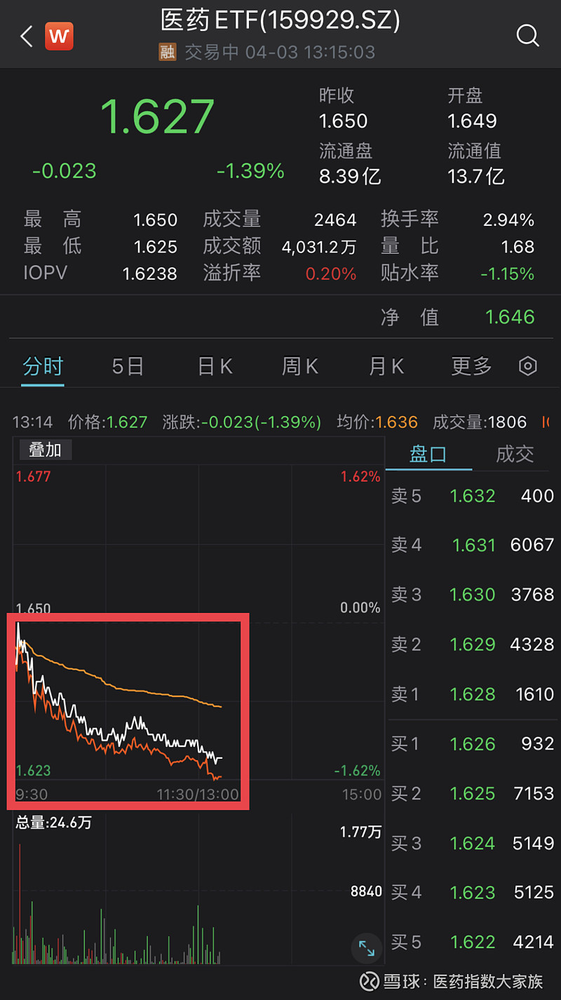 医药再度走弱，药店股跌幅居前，医药ETF（159929）跌逾1%溢价高企，机构：板块估值底部，医药高景气持续 3日午后， 中证医药 指数(000933)下跌1.32%，药店、创新药等方向跌幅居 ...