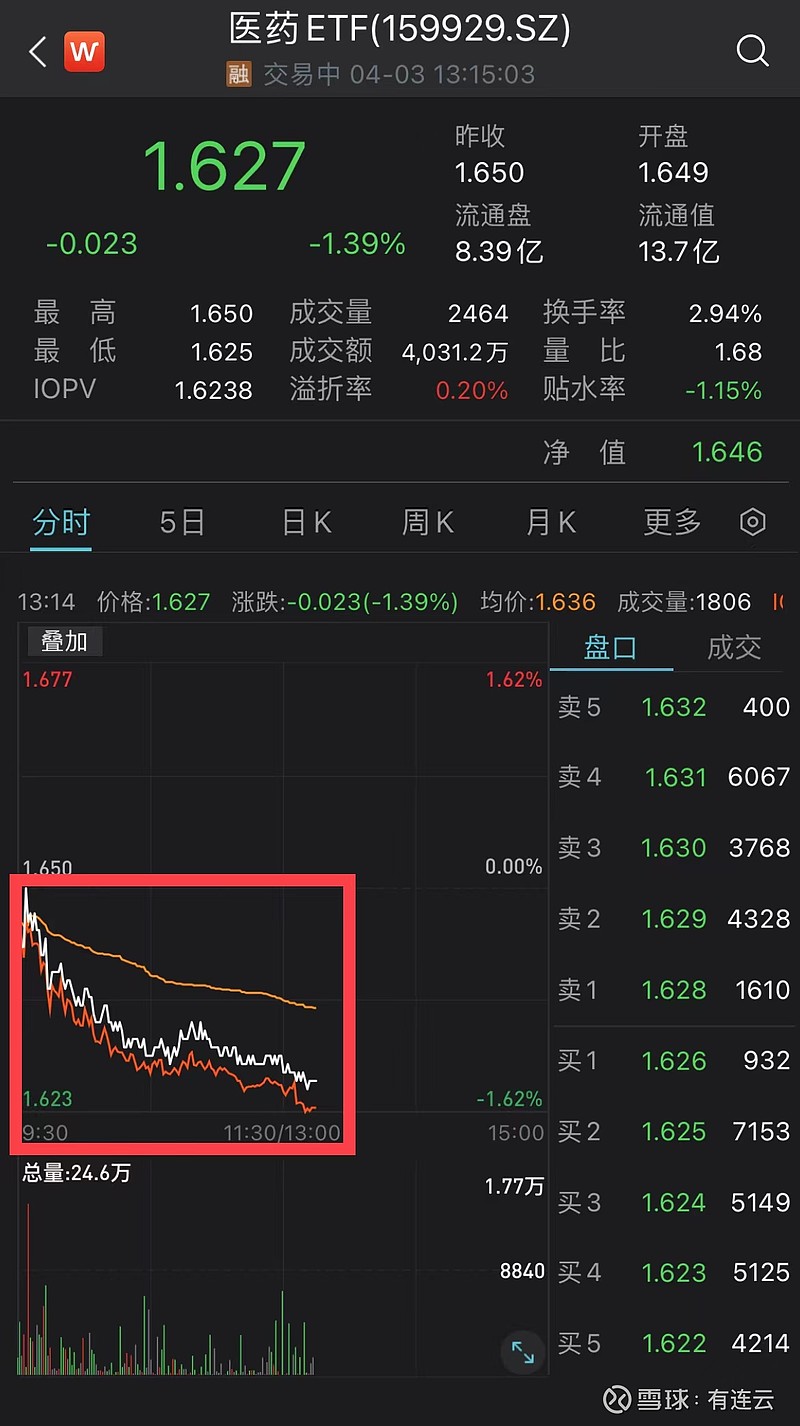 医药板块再度走弱，药店股跌幅居前，医药etf（159929）跌逾1溢价高企，机构：医药板 3日午后， 中证医药 指数000933下跌132， 济川药业 涨超5，领涨板块， 博