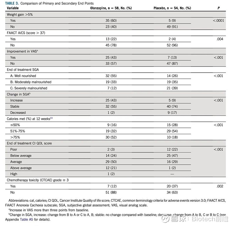 JCO丨奥氮平治疗晚期胃、肝胆胰和肺癌化疗相关厌食症的研究 对于晚期肿瘤患者生活质量提升的有效方式，有意想不到的药物或治疗手段有待整理并分享 ...