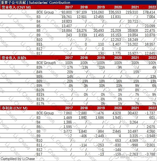 [2022财报速览] 京东方 | BOE By Li,Chase 本文只是业余爱好者利用公开资料整理的信息，仅可作为茶余饭后消遣阅读，请勿作为 ...