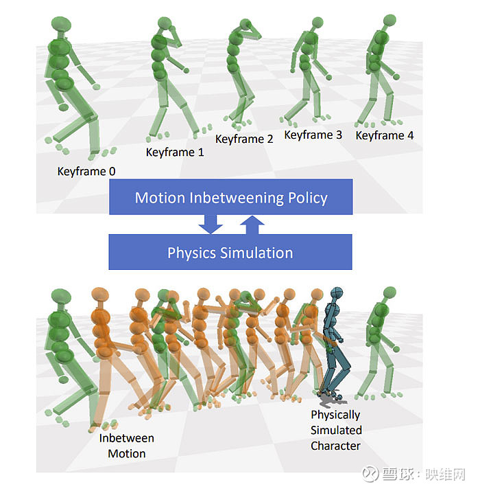 Meta探索Avatar运动稀疏关键帧姿势，改善物理上合理运动效果 （映维网Nweon 2023年04月04日）为3D骨骼角色创建逼真人体运动是AR/VR等图形应用的重要过程之一。Moti ...