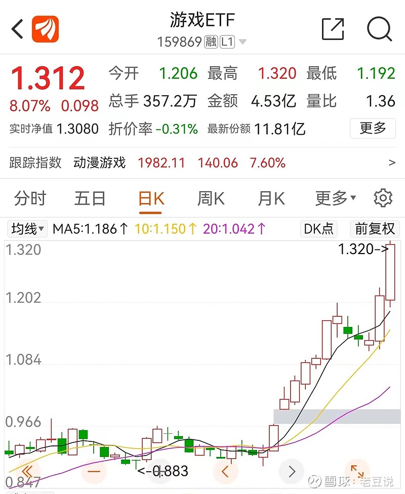 这二季度才刚开始，动漫游戏板块有必要这么炸裂的吗？中证动漫游戏指数今年以来（截至4月3日收盘）收益率已经达到了逆天的72... - 雪球