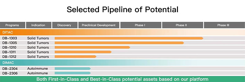 映恩ADC成功出海，绝非偶然 昨晚（2023年4月3日）， 映恩生物 宣布与 BioNTech 就两款ADC管线DB-1303、DB-1311 ...