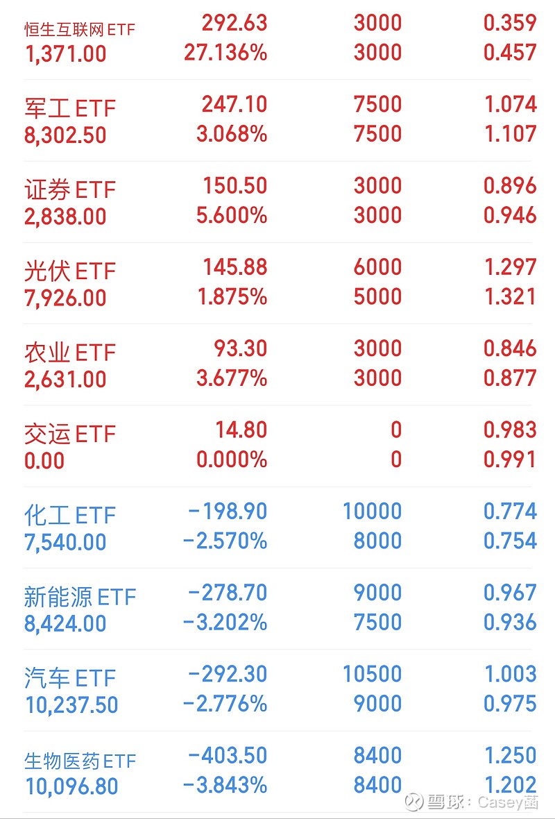 自动网格交易日记:第324天 上证指数sh000001 这玩意马上又新高了,我的账户快新低了目前持仓:435935当日盈亏: 2916网格收益 雪球
