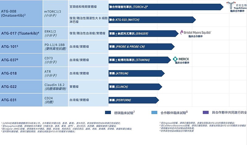 阅读德琪医药2022年报，为什么Biotech都愿意与君实生物PD-1合作开展临床试验？ （一）与哪一家PD-1合作研发？$德琪医药-B ...