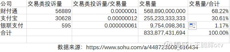 2020-2022年中国第三方支付交易量统计 $腾讯控股(00700)$ $阿里巴巴-SW(09988)$结论：1. 微信支付 支付宝 两大巨头占据95%以上份额（未... - 雪球