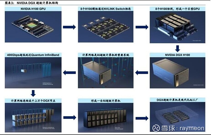原来AI的算力是如此来的 过去对GPU是什么仅限于游戏显卡的理解，大概也知道是算力。现在明白原来一个AI算力工厂是什么构成的，人还是图形化容易 ...
