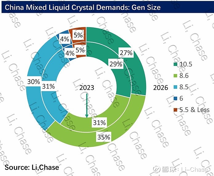 中国TFT-LCD混晶调查: 供与求 By Li, Chase 本文只是业余爱好者利用公开资料整理的信息，仅可作为茶余饭后消遣阅读，请勿作为 ...
