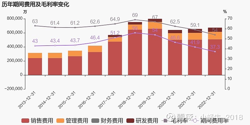图解年报】华润三九：2022年归母净利润同比增长192，约为245亿元 华润三九 于2023年3月29日披露年报，公司2022年实现营业总收入18079亿元，同比增长163；实现归