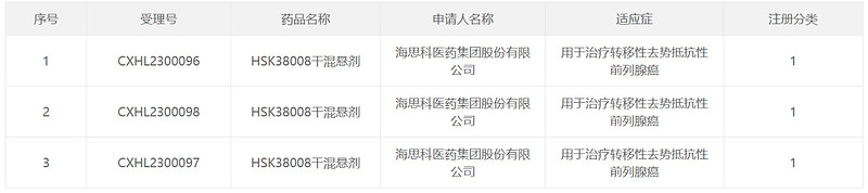 海思科AR剪接变异体降解剂获批临床 4月4日，中国国家药监局药品审评中心（CDE）官网公示， 海思科 1类新药HSK38008干混悬剂获批临床 ...