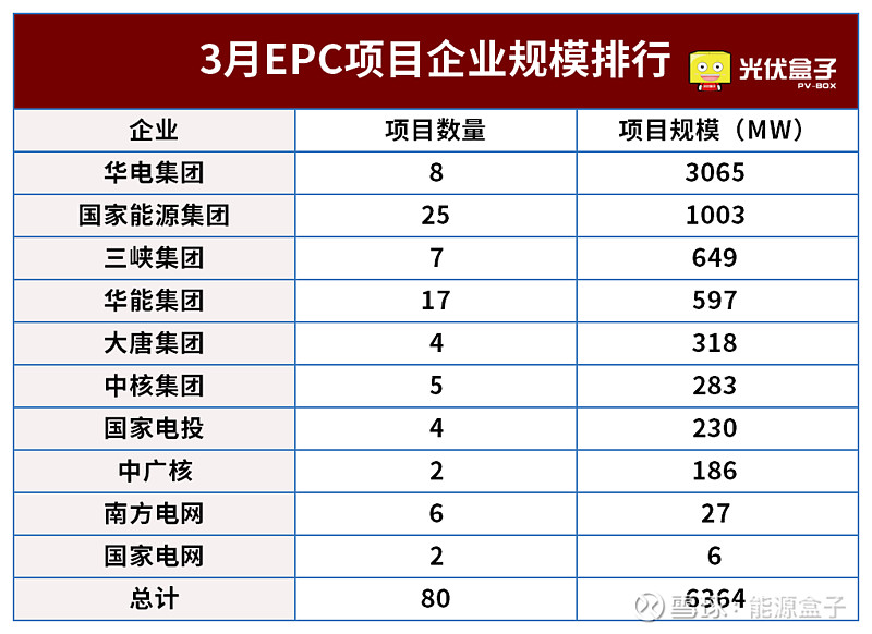 超8GW！3月全国光伏EPC中标价格一览！（附汇总表） 根据小盒子统计，3月总计约8.77GW光伏EPC项目开标，较2月份增长43.8%，分布式大EPC中标项目有93个，占总量... - 雪球