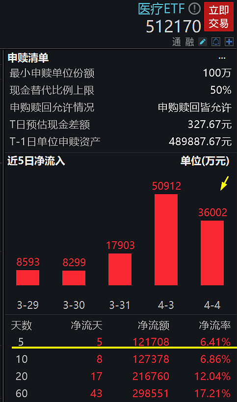 抄底资金太汹涌！医疗ETF（512170）连续5日吸金，份额首次突破400亿大关！ 医药医疗板块连日调整下，资金借道热门行业ETF大举抄底！Wind行情数据显示，截至周二（4月4日）， 医疗 ...
