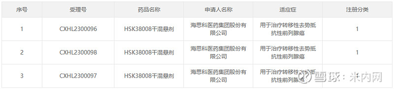 【瞩目】海思科2款1类新药来袭！猛攻1700亿市场 4月4日，CDE官网显示， 海思科 2款1类新药HSK38008干混悬剂、HSK37251 ...