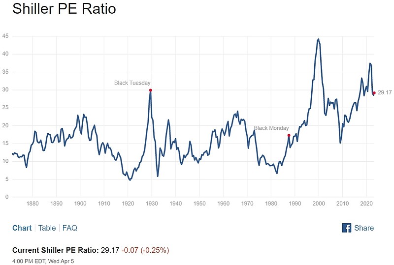 2023年4月初,美股标准普尔500指数的Shiller市盈率还是处于高位,股息率处于历史低位 //标准普尔 500 指数的Shiller市盈率是基于过去 10 年经通胀调整后的平均收益，也 ...
