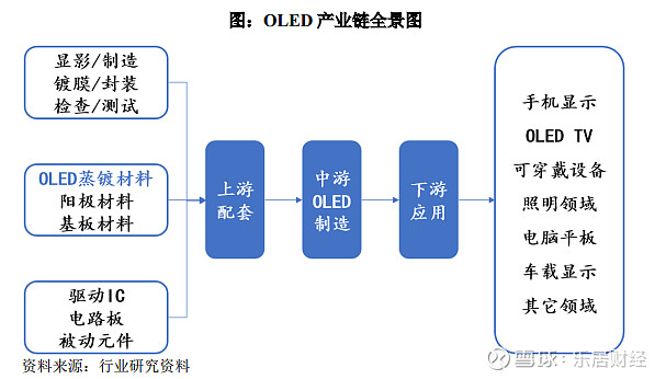 IPO研究 | 2023年全球OLED面板收入将增长至472亿美元 文/乐居财经研究院 孙肃博 4月4日，长春海谱润斯科技股份有限公司于深交所 创业板 递交招股书，对OLED行业发... - 雪球