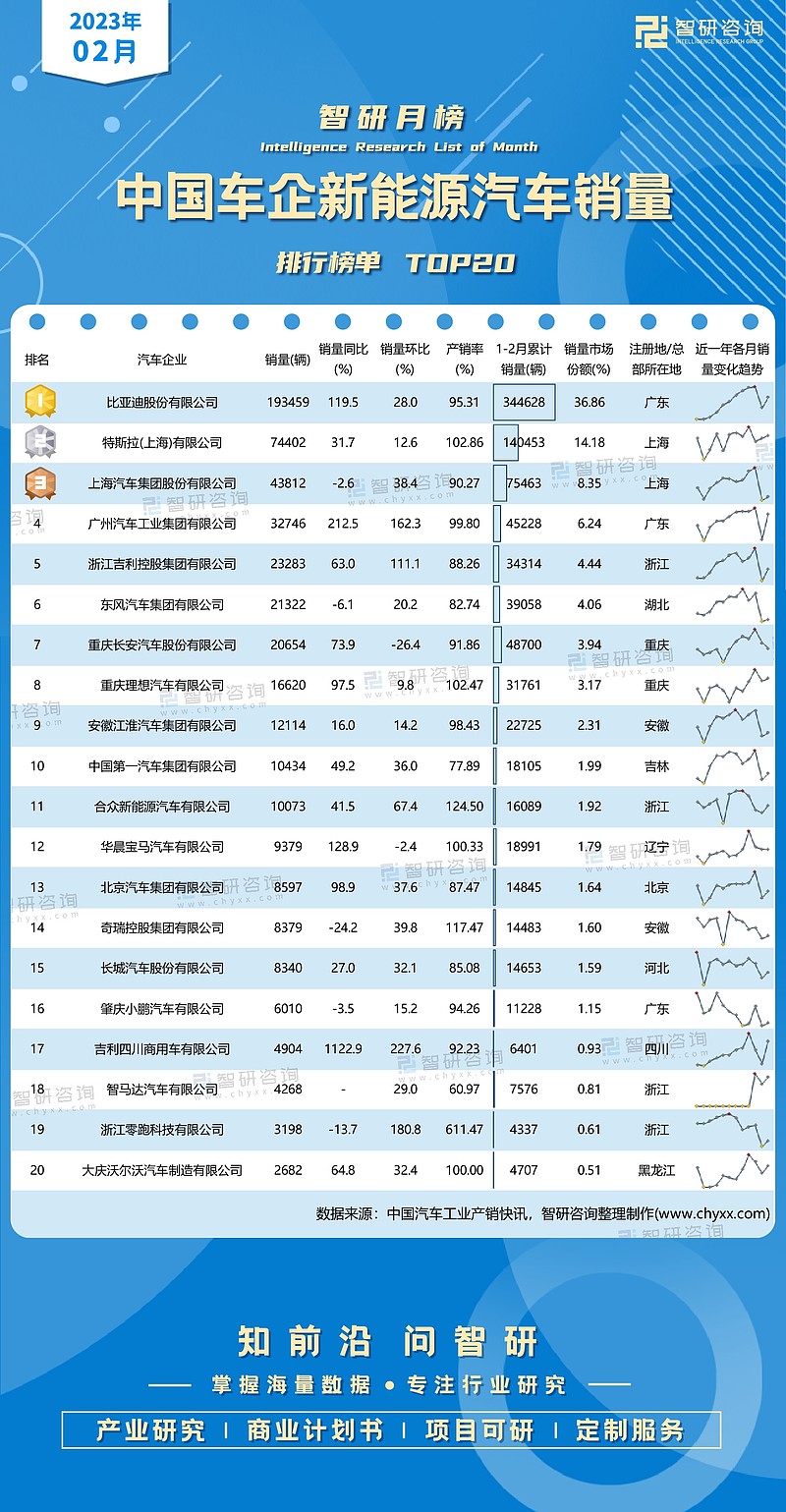 2023年2月中国车企新能源汽车销量排行榜:比亚迪稳居榜首,积压了9517辆库存(附月榜top20详单) 榜单解读:2023年2月,中国有61
