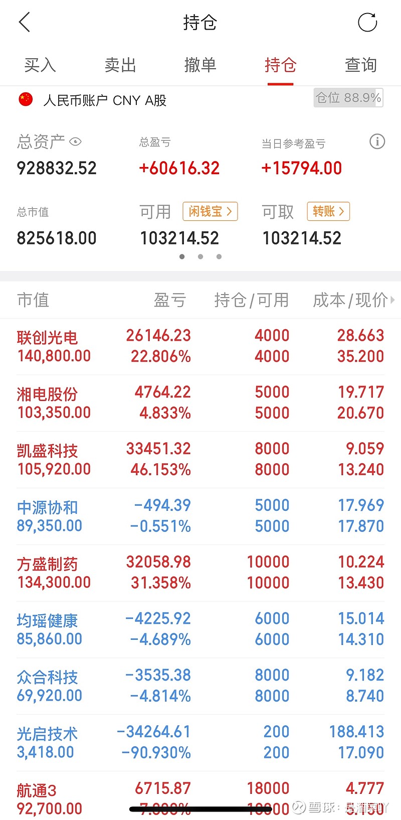 2023年4月6日实盘日志 今日盈利15万，23年盈利23万 15万。今日无成交。操作理念：坚决不加杠杆，选择基本面趋势向上的公司，低吸高抛，不 雪球 