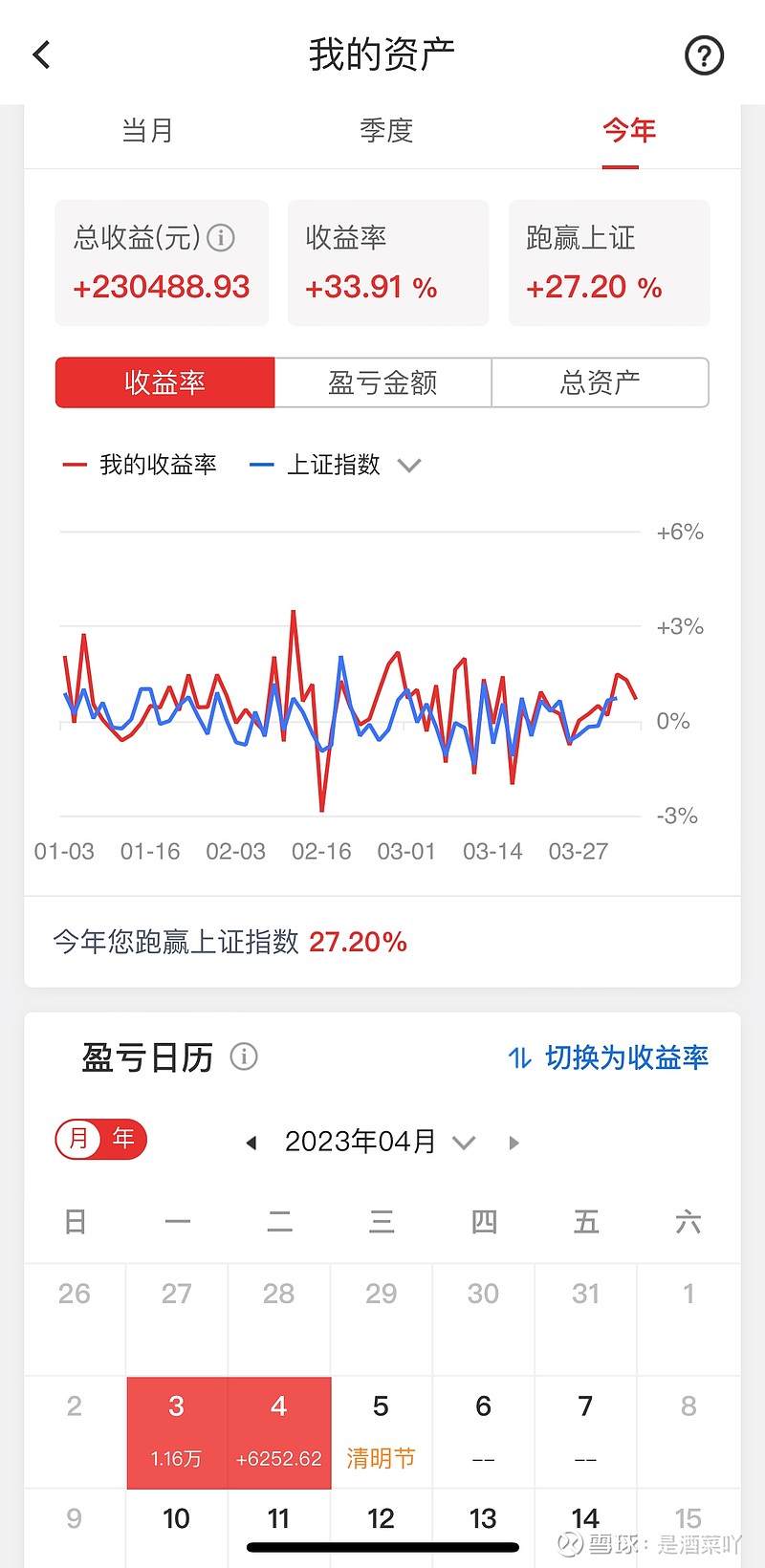 2023年4月6日实盘日志 今日盈利15万，23年盈利23万 15万。今日无成交。操作理念：坚决不加杠杆，选择基本面趋势向上的公司，低吸高抛，不 雪球 