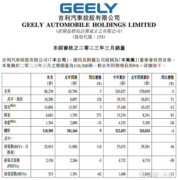 官宣!吉利汽车3月销量出炉:总销110300辆,同比增9 日前, 吉利汽车 正式公布了3月份销量情况,数据显示,吉利汽车3月份总销量达到了110300辆,较去年同期增长约9。 雪球