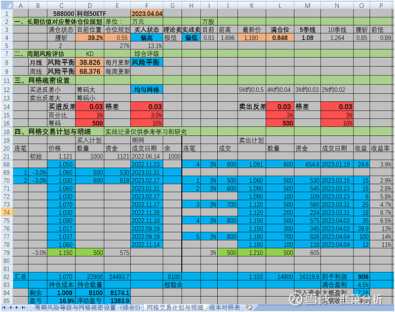 网格金字塔0021：23年03月汇总 一套稳定的投资体系，一套成熟的交易策略，一套精心设计的模板。一种单边波段和震荡行情都适应的交易方法，不会 