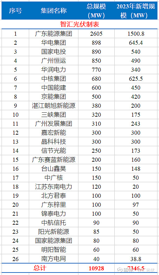 广东：10.9GW集中光伏获批，广东能源集团获2.6GW！ 4月6日，广东省能源局下达了《2023年地面集中式光伏电站开发建设方案的通知》。经汇总审核各地申报情况，确定本年度首批开... - 雪球