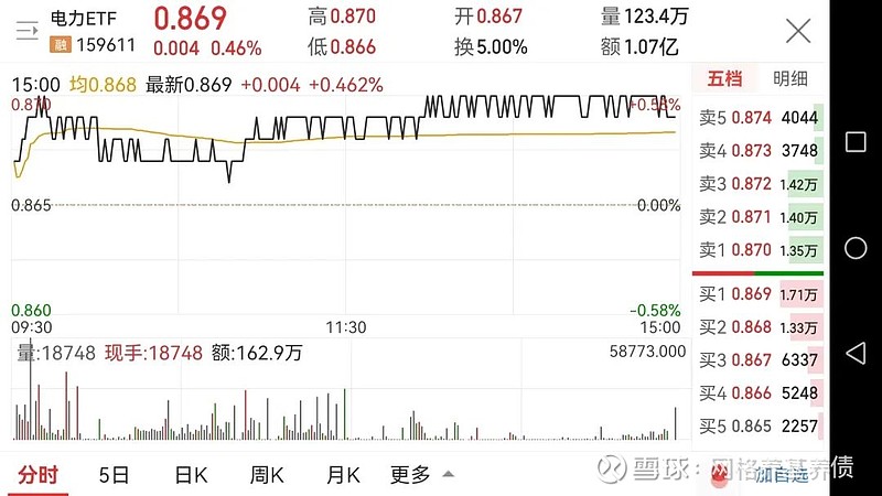 ETF网格交易第346期—本周自动买入42笔，自动卖出72笔~ 今日战果如何今日价差收益：900元；成功做：18对价差；今日自动买入7笔，自动卖出18笔；本周自动买入42笔，自动卖出7... - 雪球