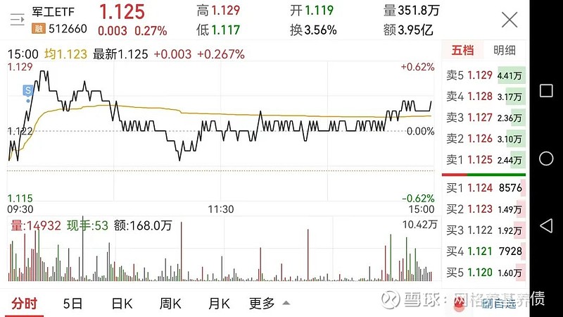 ETF网格交易第346期—本周自动买入42笔，自动卖出72笔~ 今日战果如何今日价差收益：900元；成功做：18对价差；今日自动买入7笔，自动卖出18笔；本周自动买入42笔，自动卖出7... - 雪球