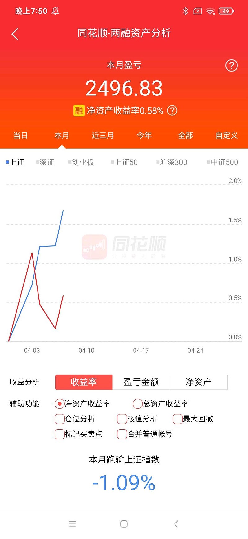 2023年十三周 本周小幅盈利2496元,净资产收益率058,着实不值一提,因为市场资金关注的ai板块和半导体概念都大涨特涨了。但是涨 雪球