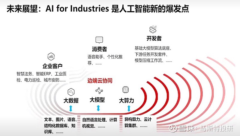 华为:ai For Industries是人工智能新的爆发点 【华为:ai For Industries是人工智能新的爆发点】财联社4月8日电,在今日召开的人工智能大模型技术高峰论坛 雪球